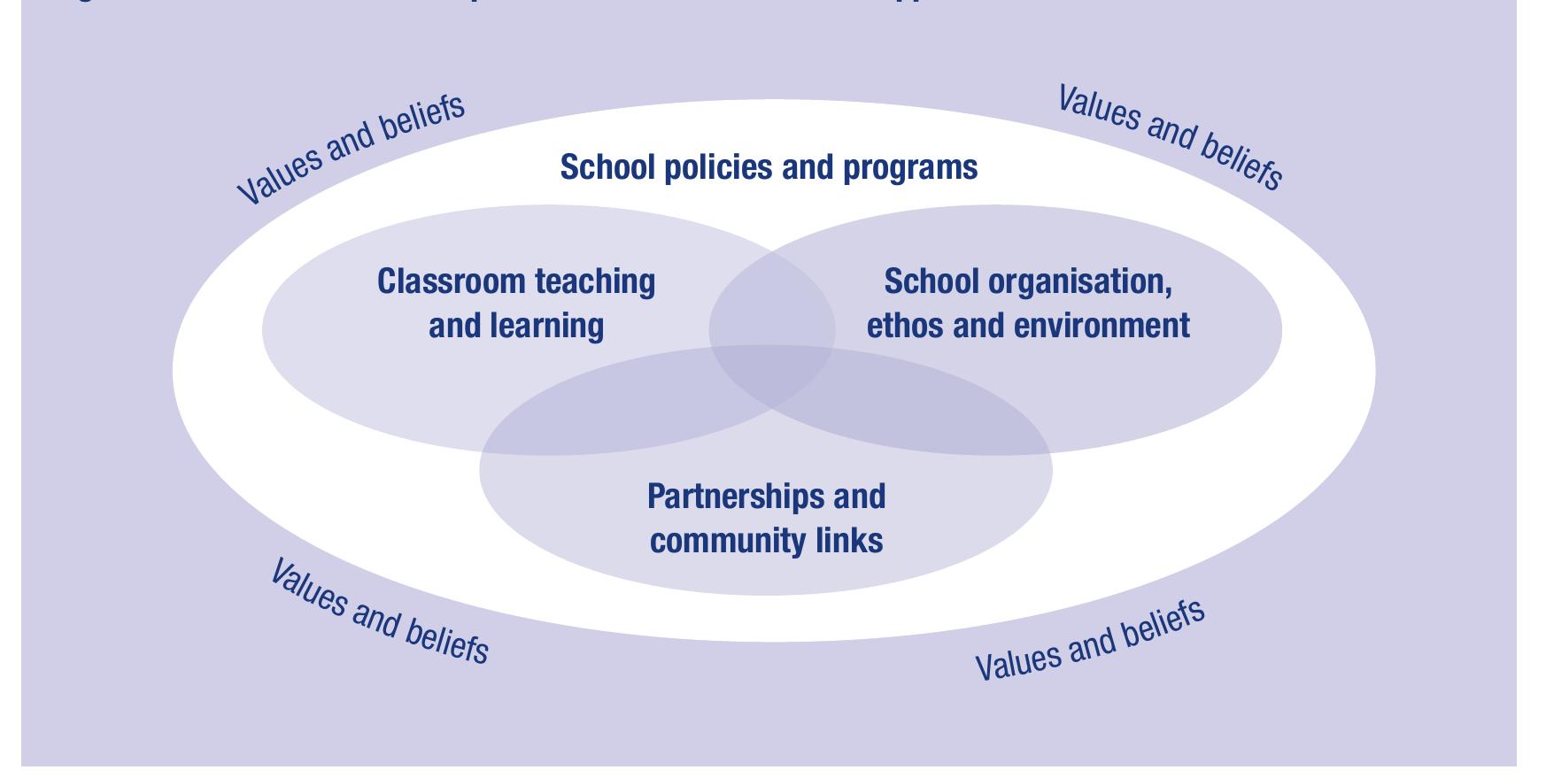 Civics and citizenship education: a whole school approach