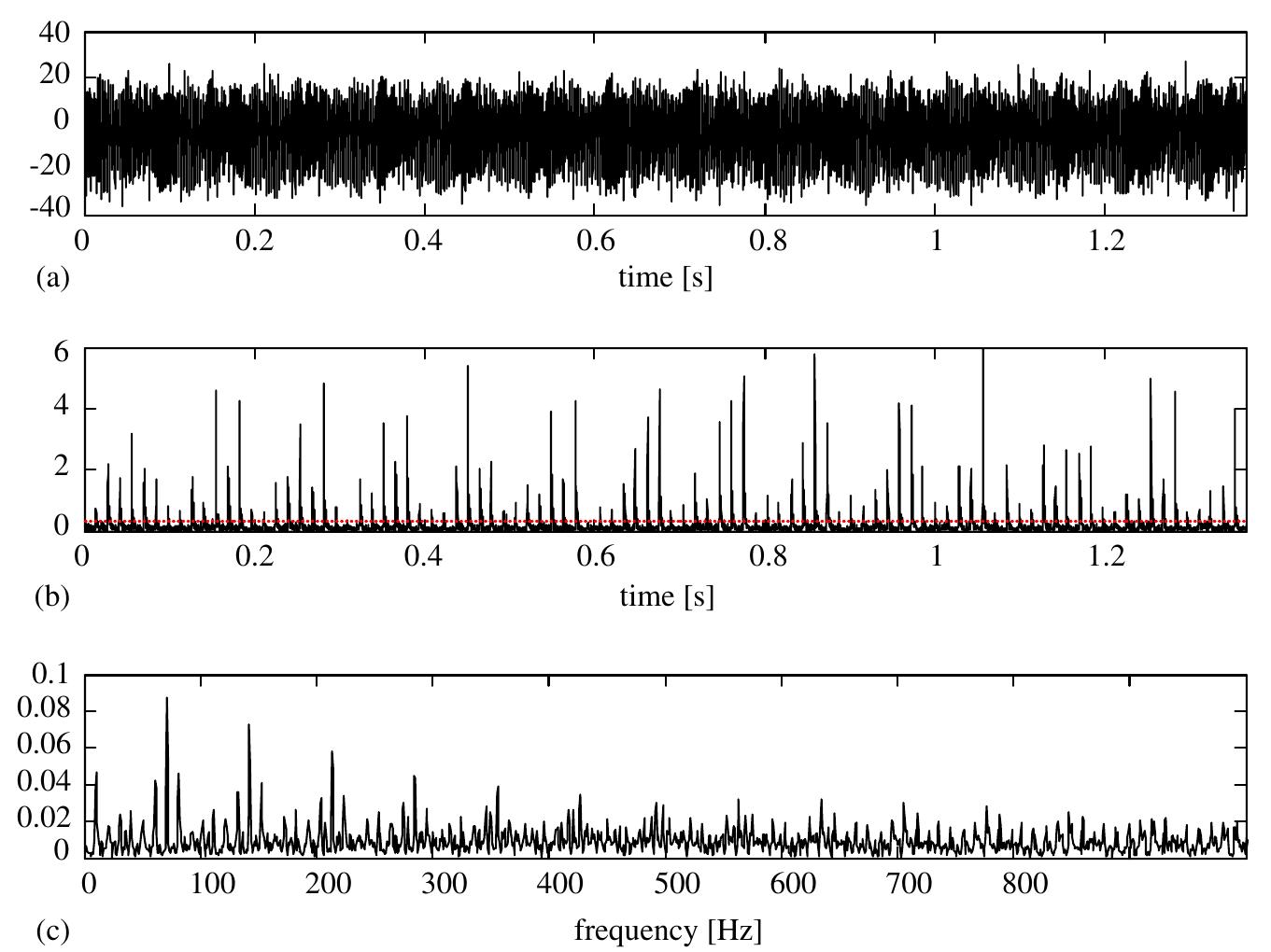 (a) vibration signal and (b) magnitude of the complex