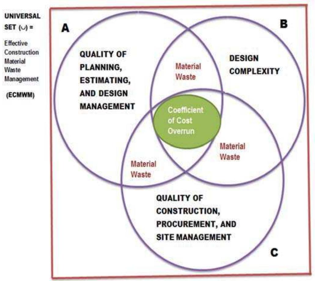 The venn diagram conceptual framework for effective