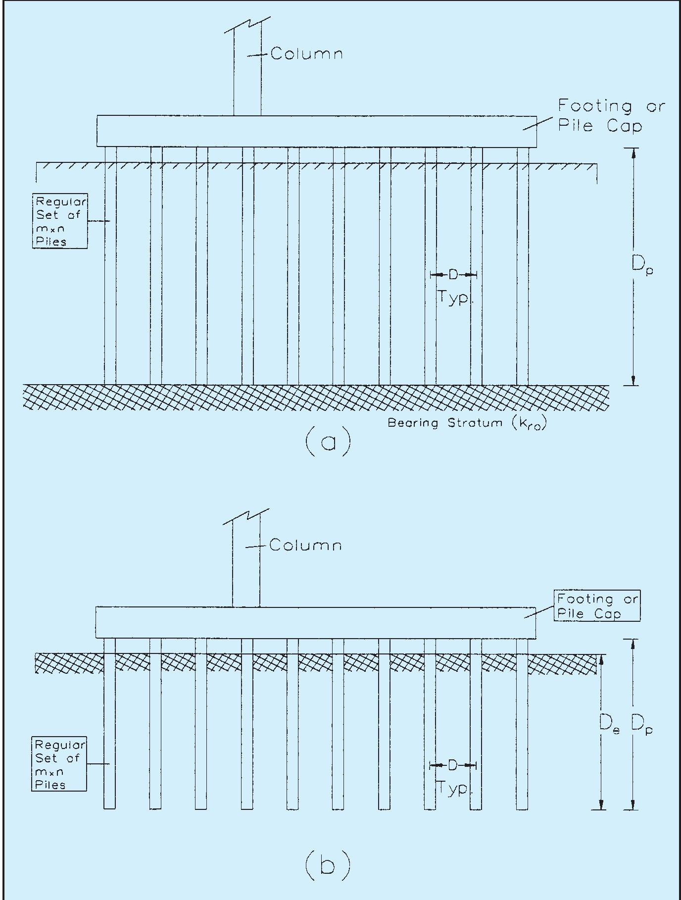 Elevation view of a rigid footing supported on (a)