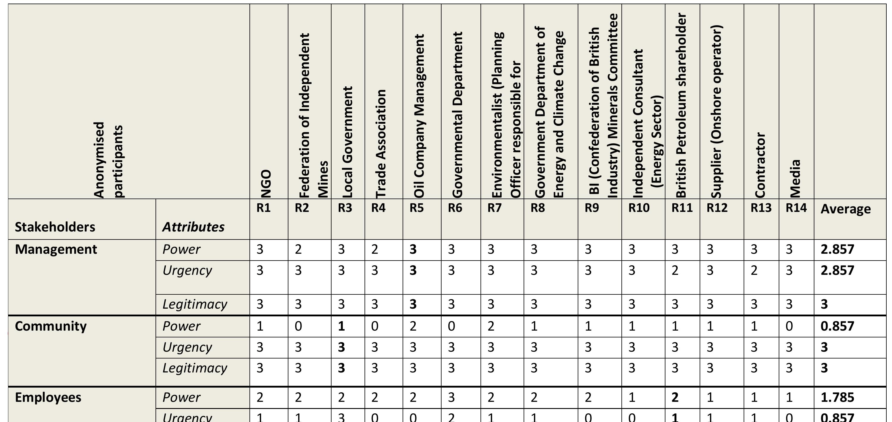 Figure 4 - Stakeholder profile definition and salience