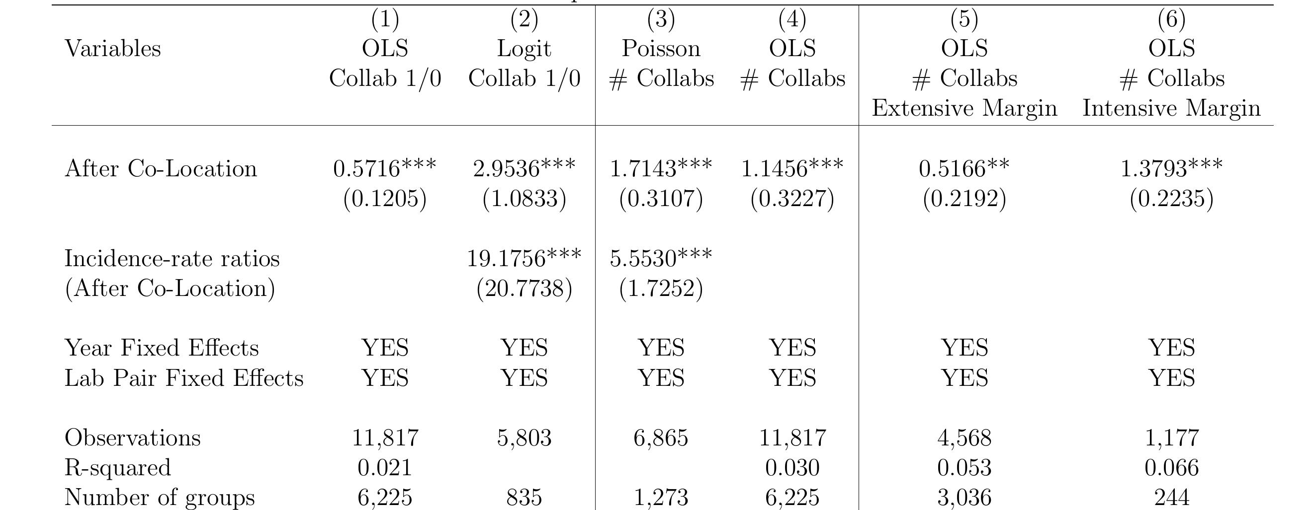 Dependent variable is any collaboration in columns (1)-(2)