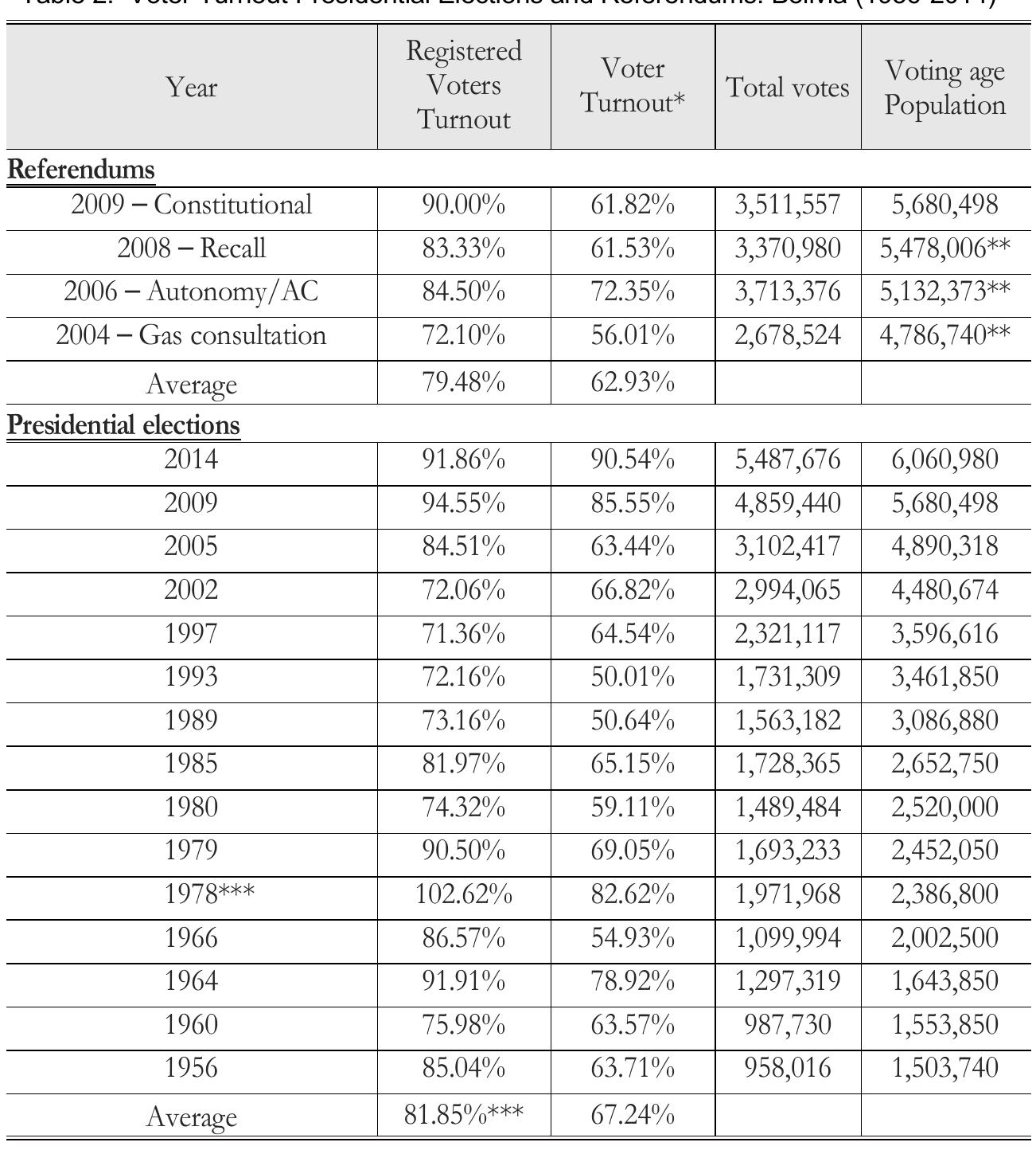 Table 2 - Revisiting Bolivia's Constituent Assembly: Lessons