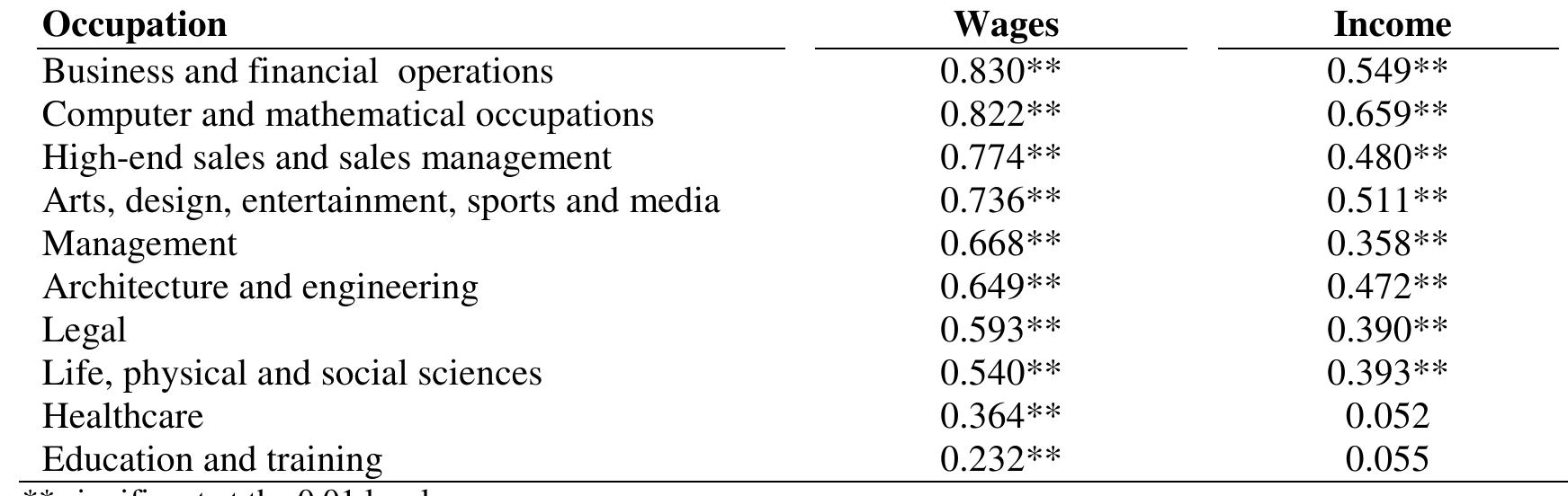 Correlation matrix for occupations, wages and income
