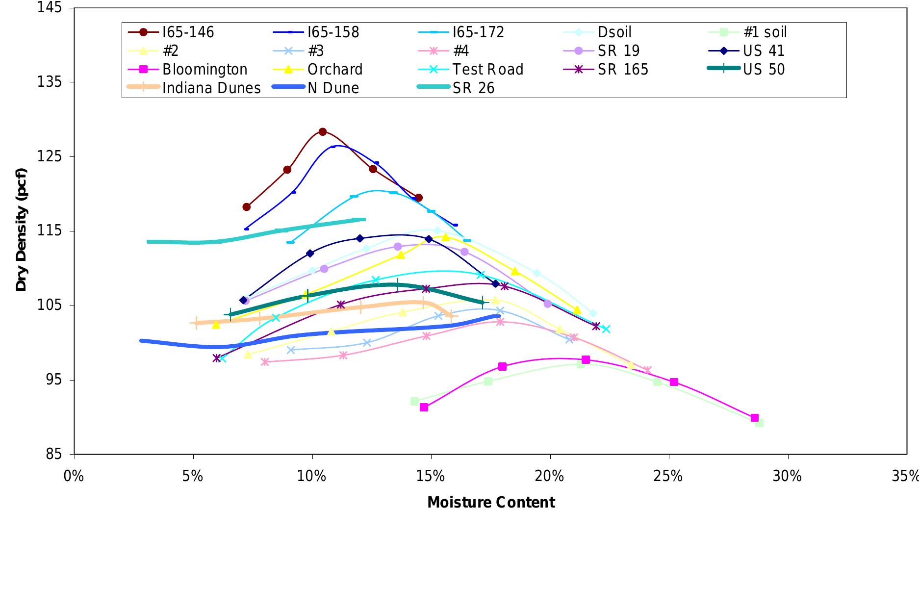 Figure 28 - Simplification of Resilient Modulus Testing for