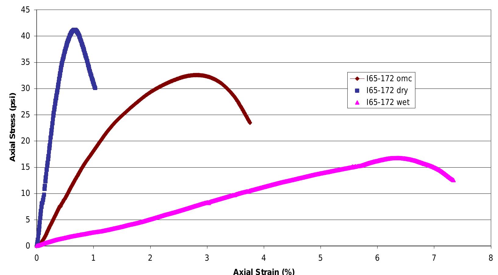 Figure 37 - Simplification of Resilient Modulus Testing for