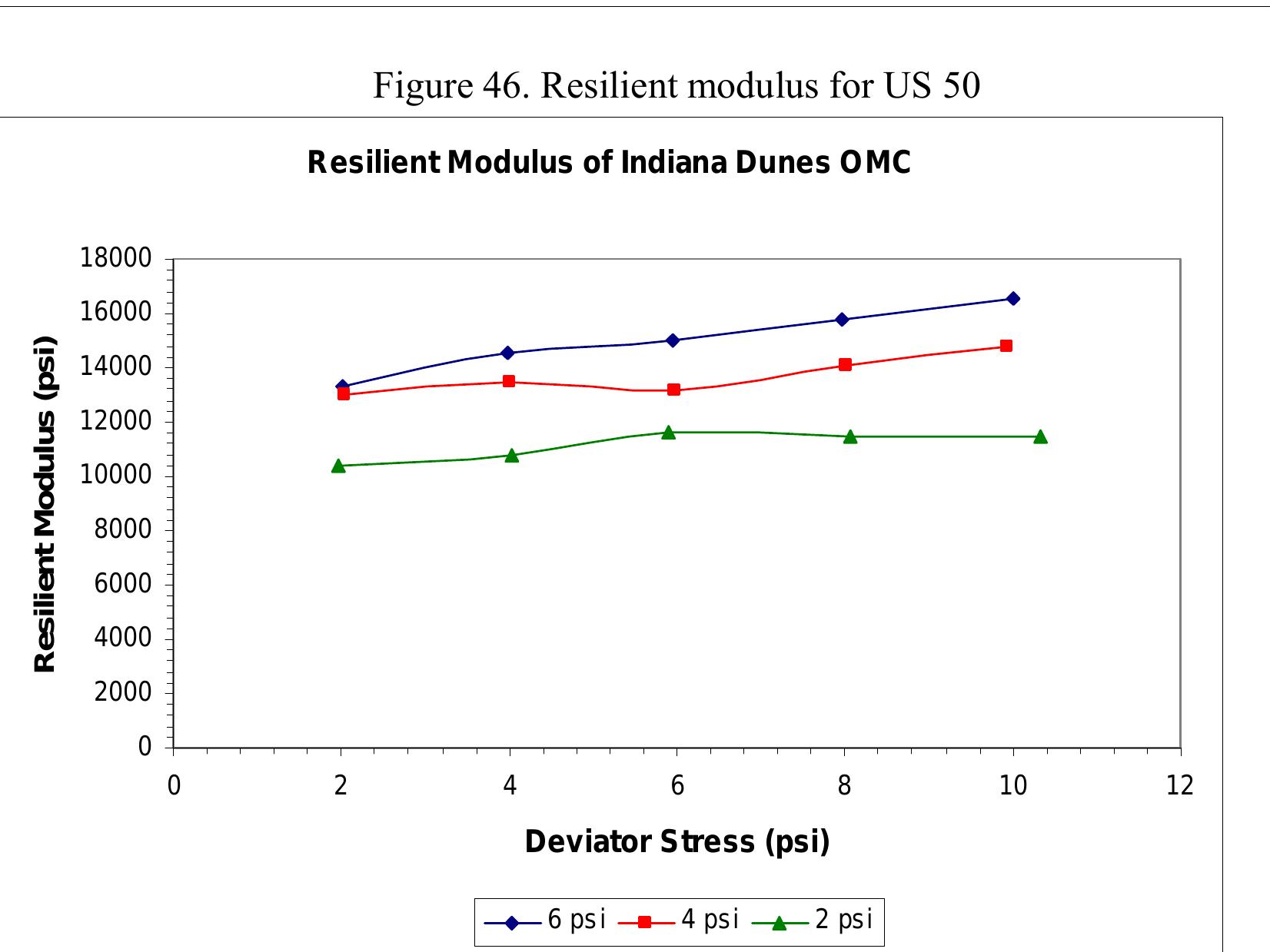 Figure 52 - Simplification of Resilient Modulus Testing for