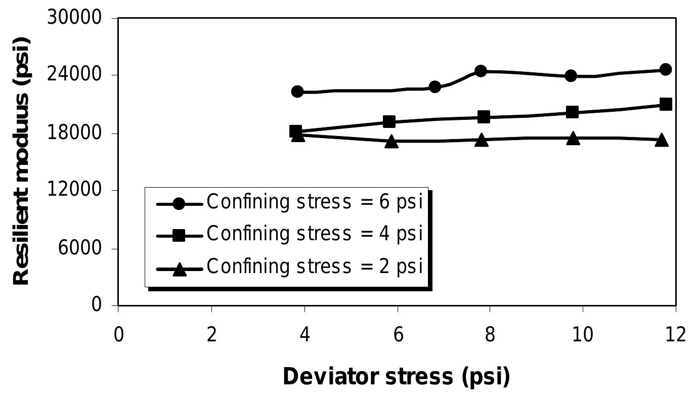 Figure 64 - Simplification of Resilient Modulus Testing for