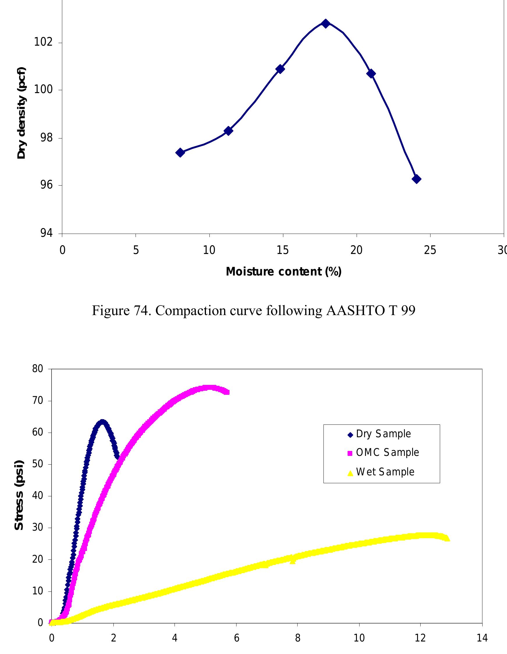Figure 81 - Simplification of Resilient Modulus Testing for
