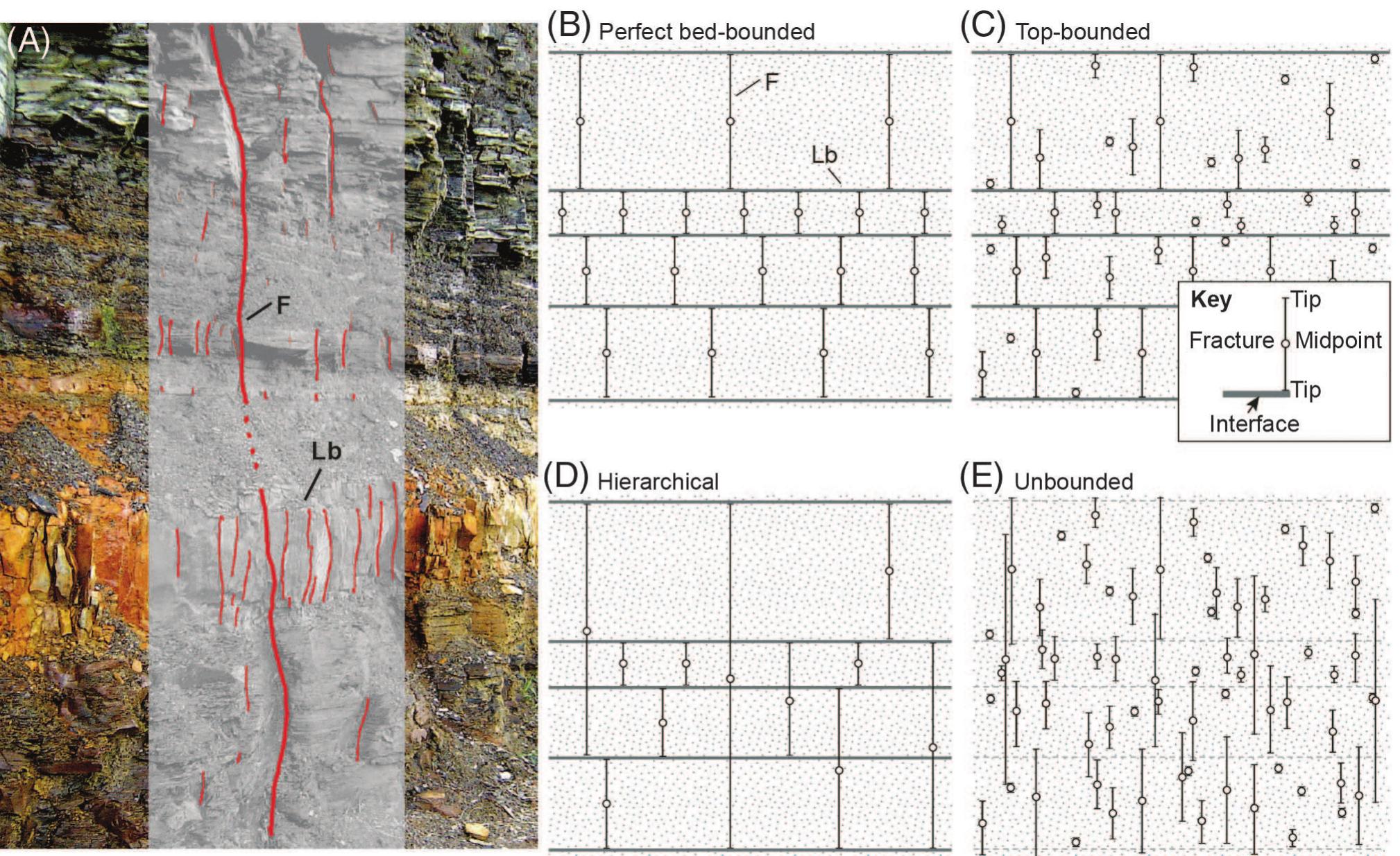 Fracture bed boundedness (height patterns). fracture-height