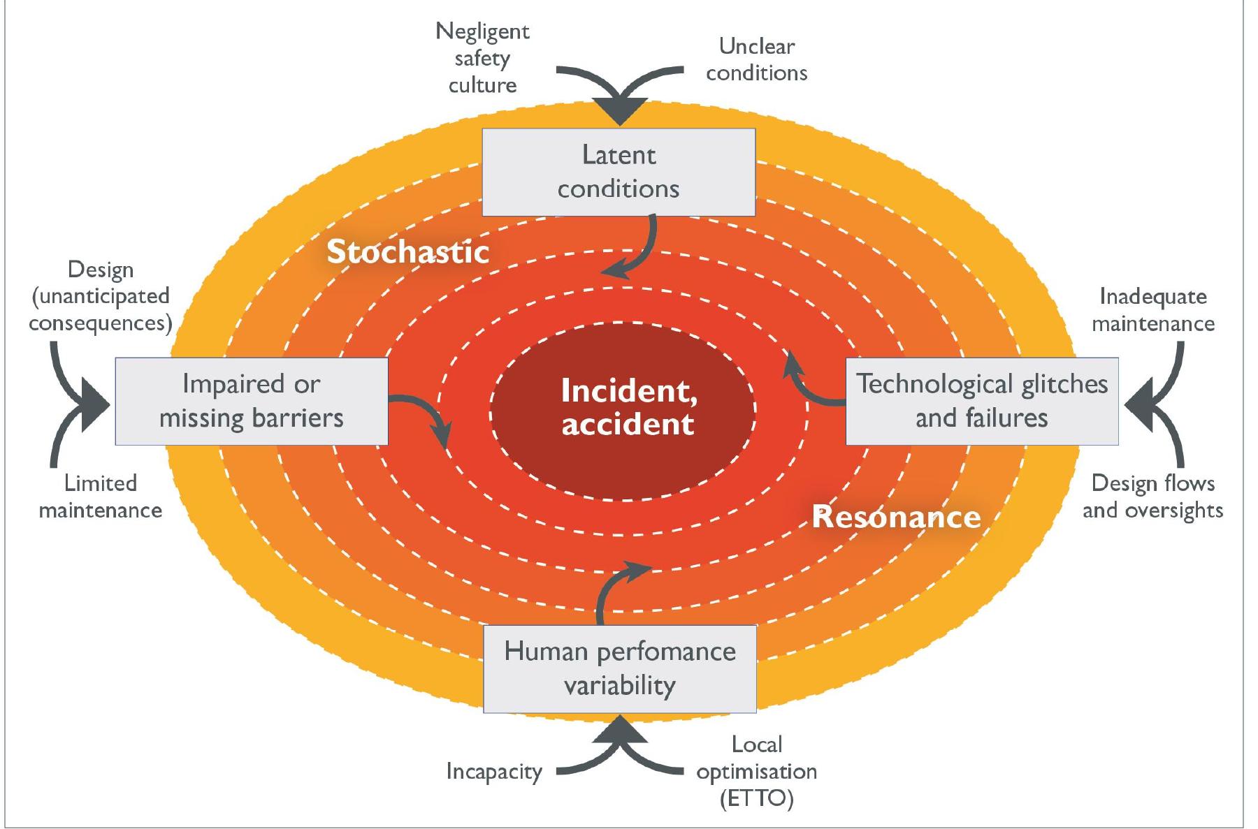 Functional resonance as a system accident model (holnagel,
