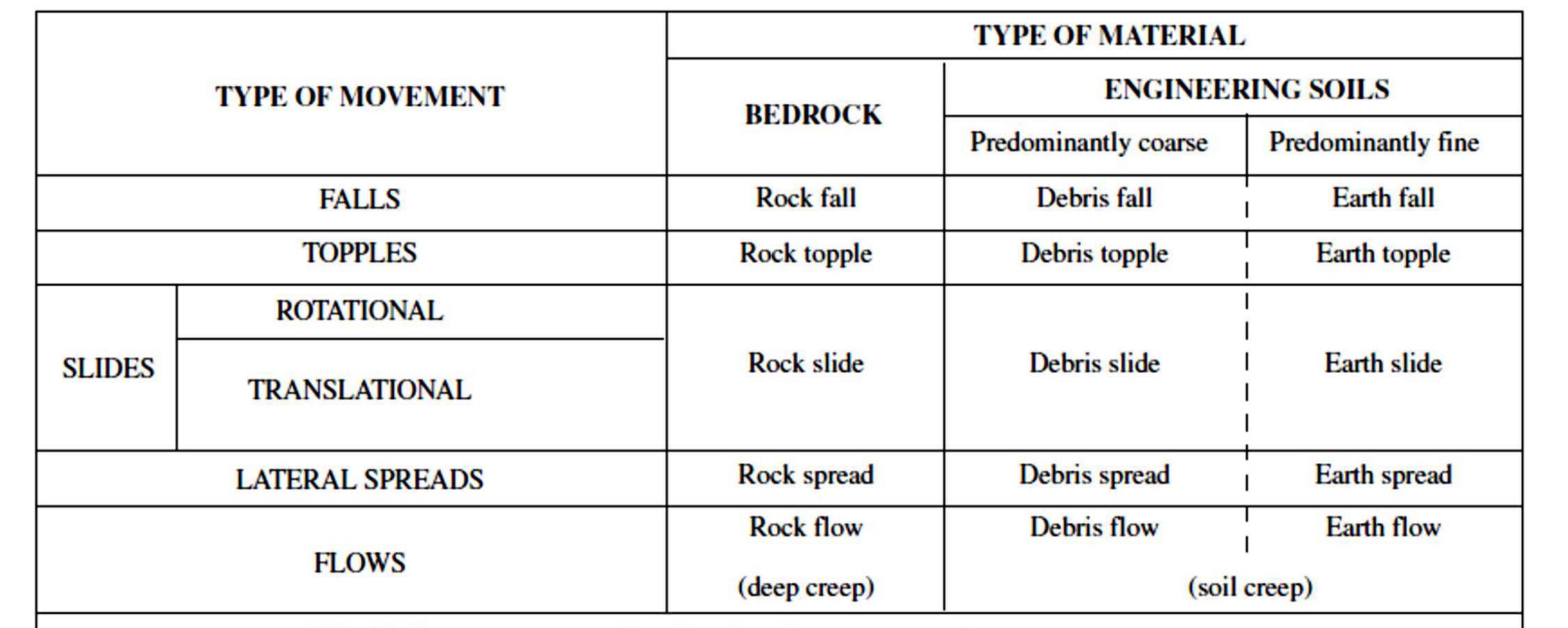 Figure 2 - VARNES LANDSLIDE CLASSIFICATION (1978