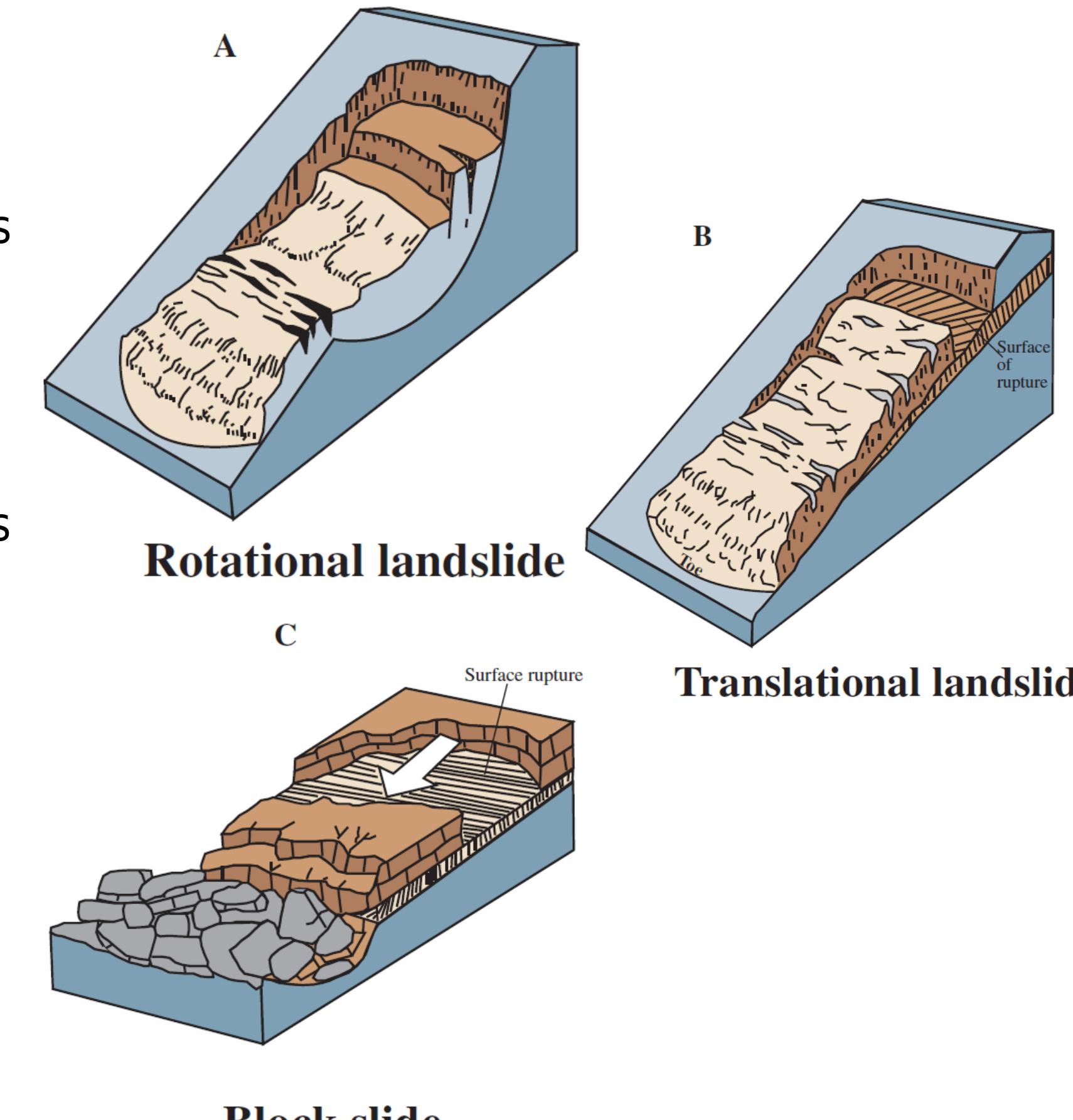 Figure 6 Varnes Landslide Classification 1978