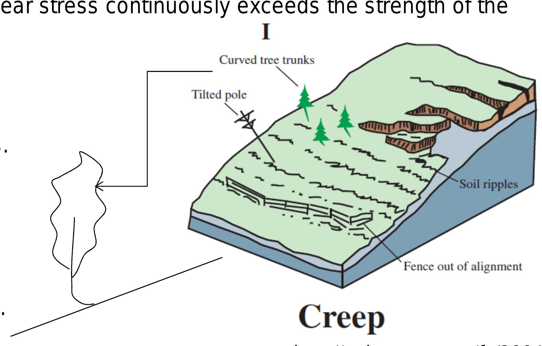 Figure 12 - VARNES LANDSLIDE CLASSIFICATION (1978