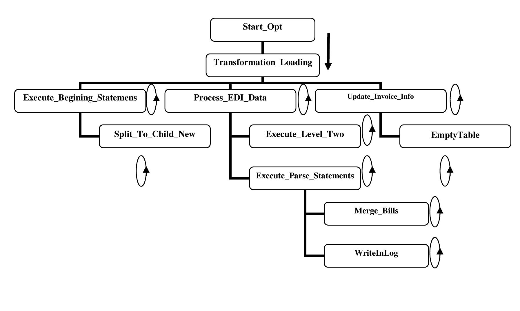 Execution diagram of the stored procedures and functions