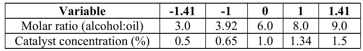 Variable level for the full factorial design the