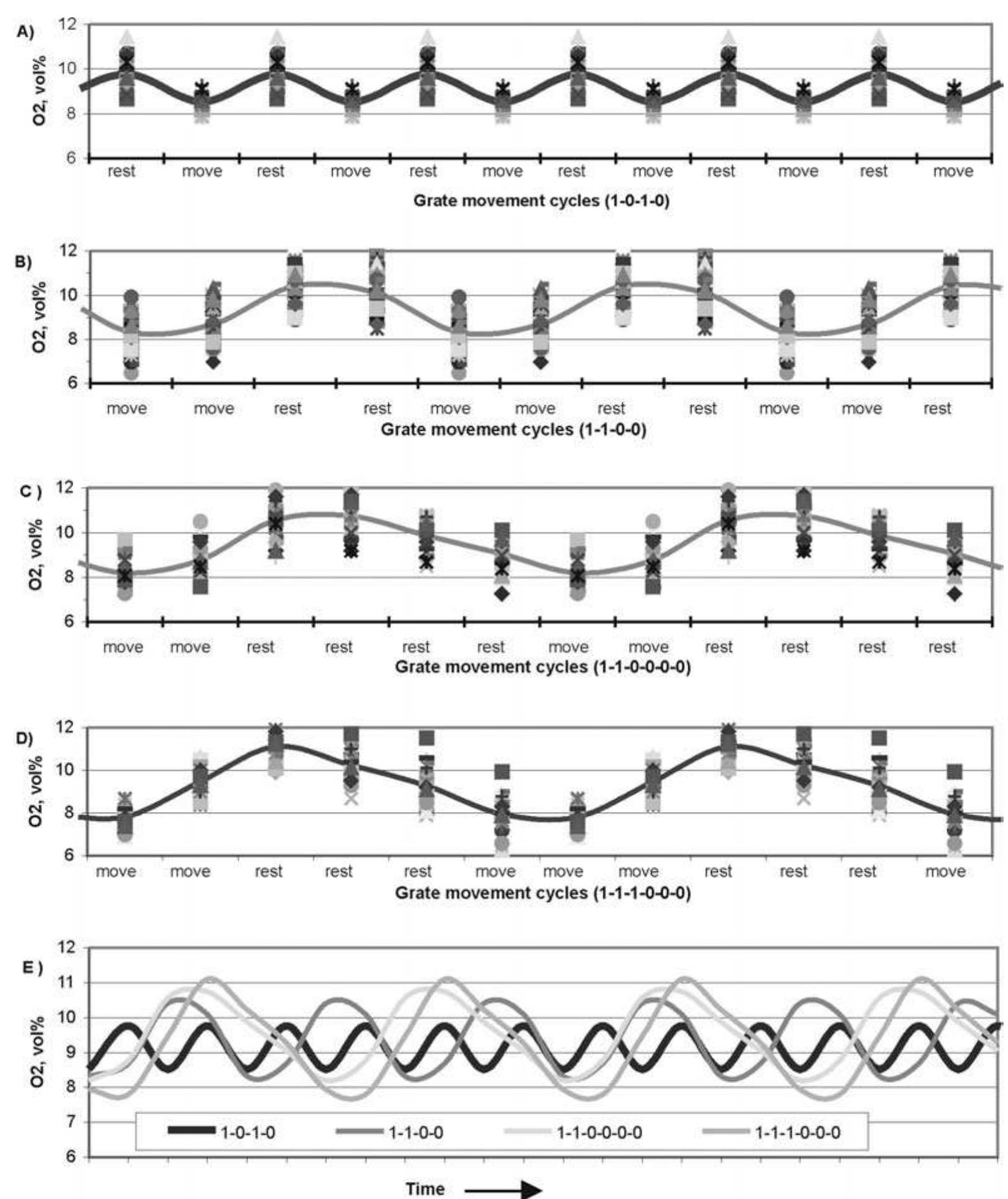 Oy fluctuation patterns for different grate movement/waste