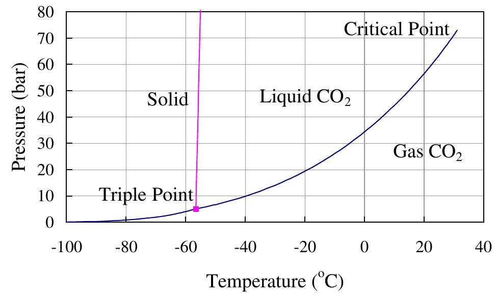 phase diagram for pure carbon dioxide. the technique used