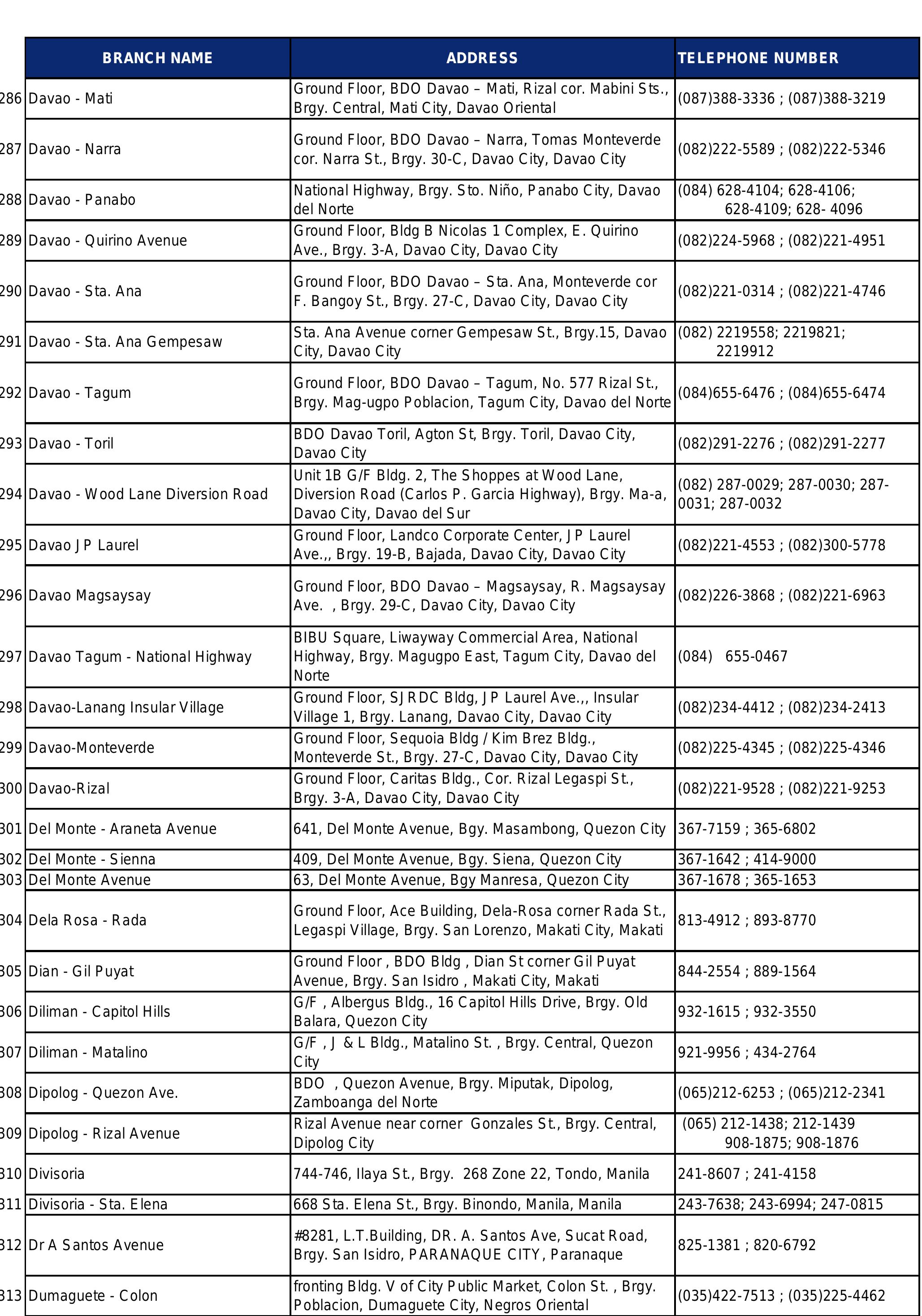 Table 12 - BDO BRANCHES