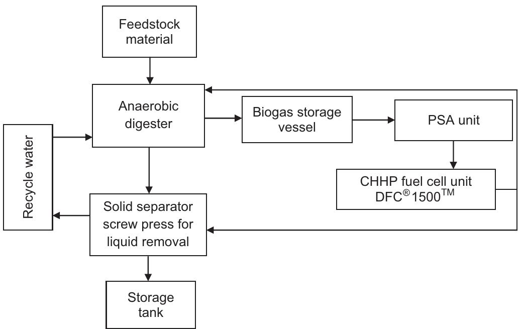 Flow diagram for digester and biogas production. digester