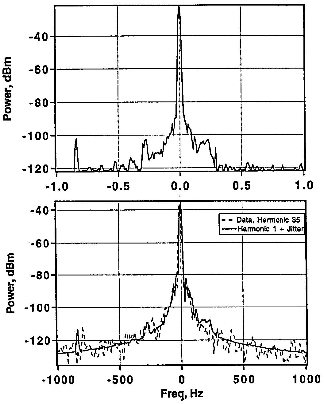 Spectrum of first and 35" components of rf spectrum of