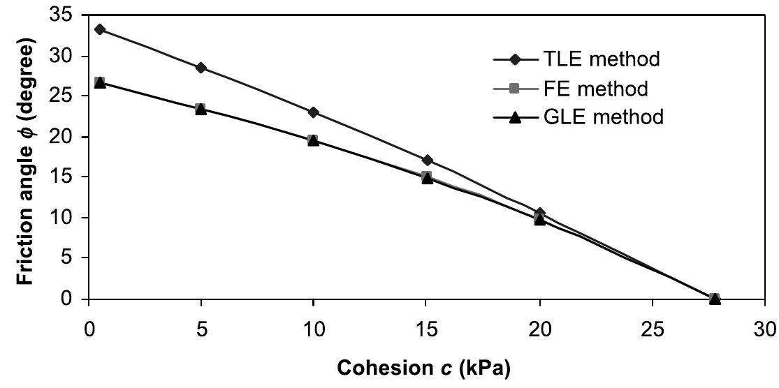 Values of mohr-coulomb-state cohesion and friction angles