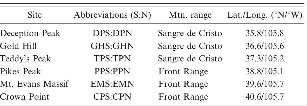 Upper treeline study sites and locations in the southern