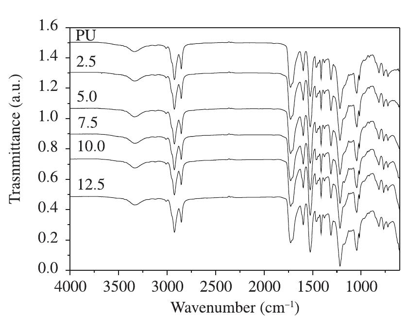 Atr-ftir spectrum of pu and composites with 2.5, 5.0, 7.5,