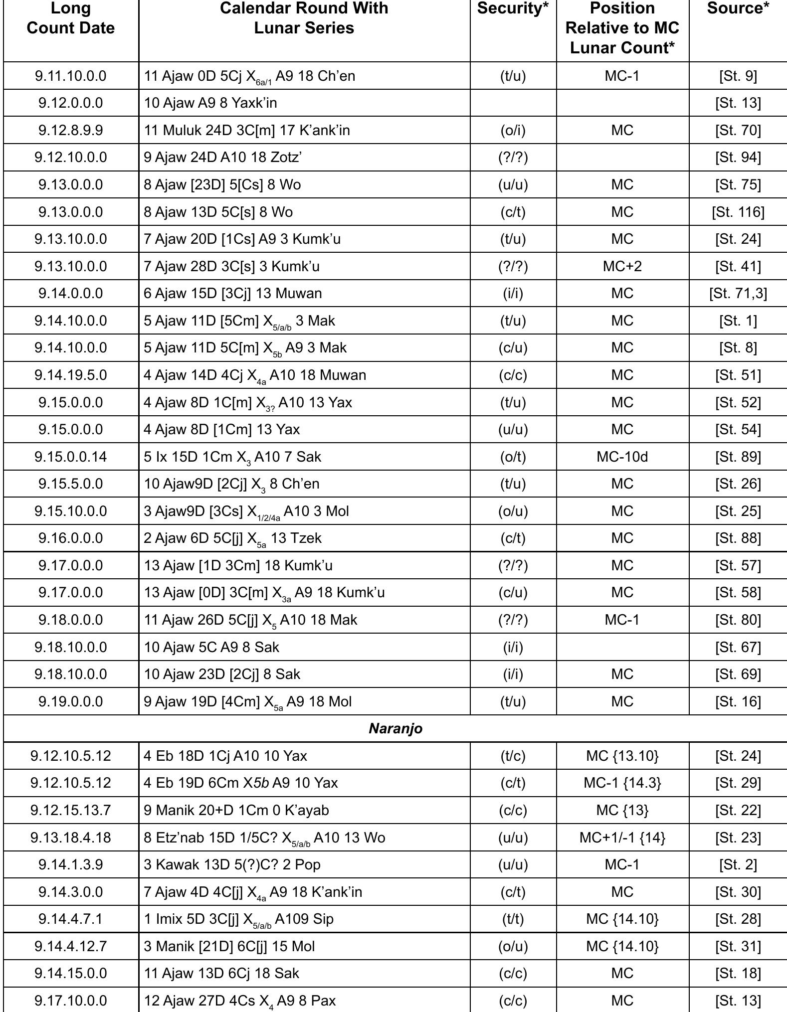Lunar series reconstructions*