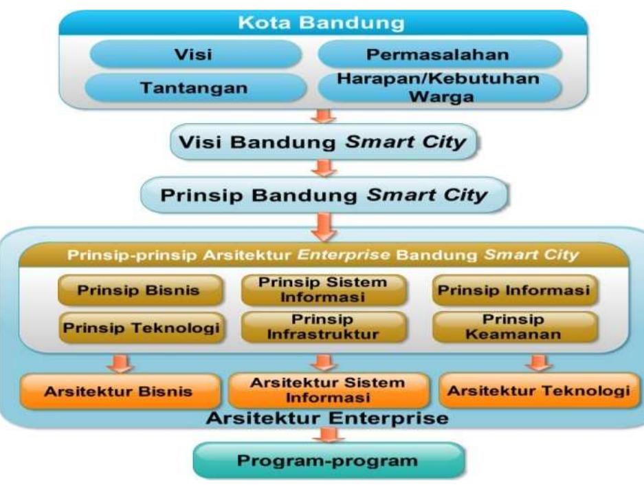 Rancangan solusi ea bandung smart city the design solution