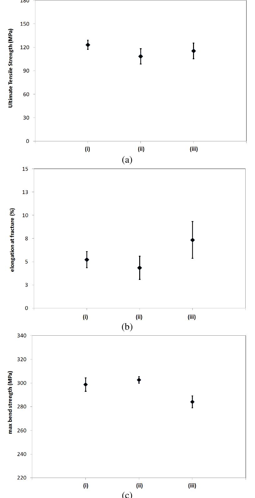 Mechanical test results of the sheet materials (a) ultimate
