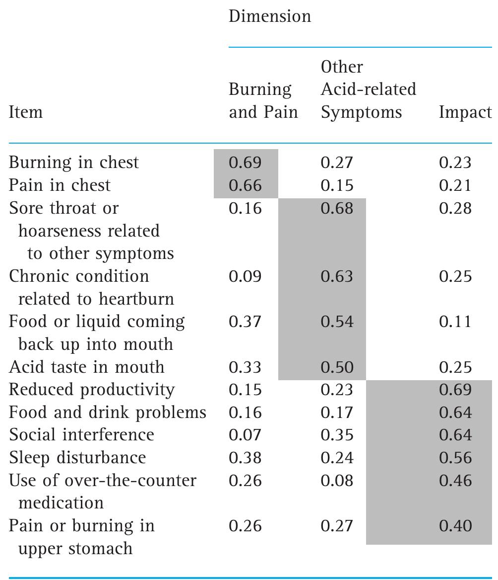 Factor analysis of the gastro-oesophageal reflux disease