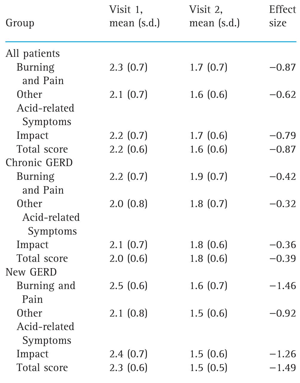 Gerd, gastro-oesophageal reflux disease. table 5. mean
