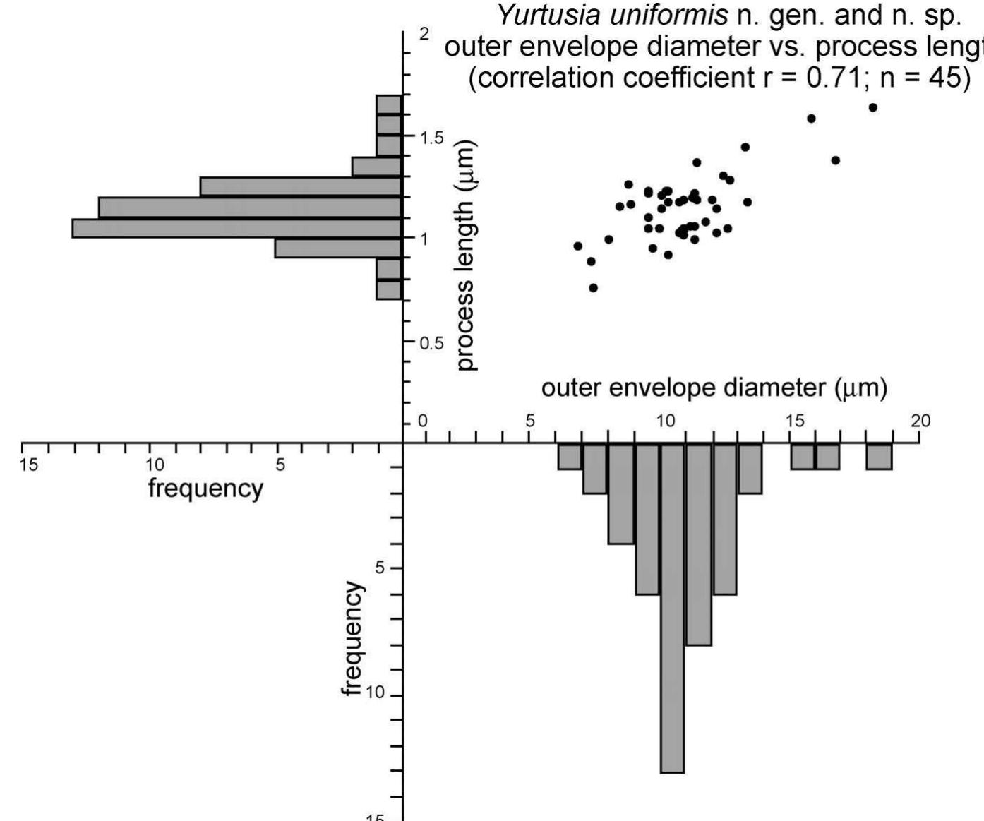 —cross-plot and frequency distribution of outer envelope