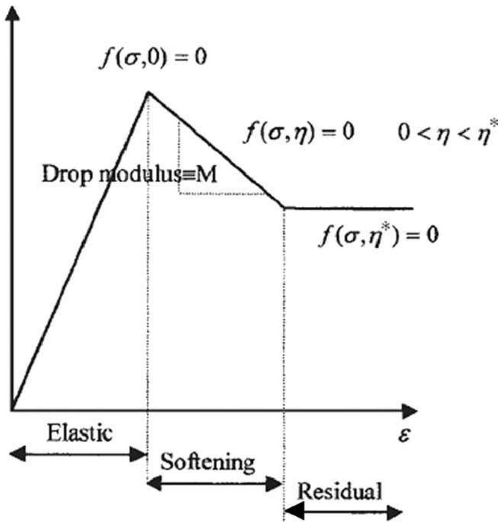 Stress—strain curve for an unconfined test performed on a