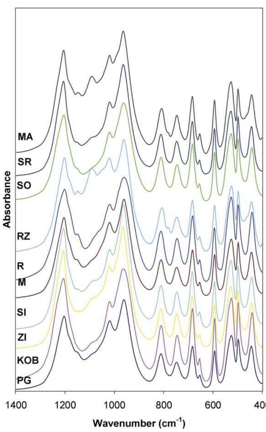 Ir spectra of kbr pellets, measured at room temperature, in