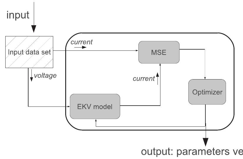 Symbolic optimization method schema; grey blocks constitute