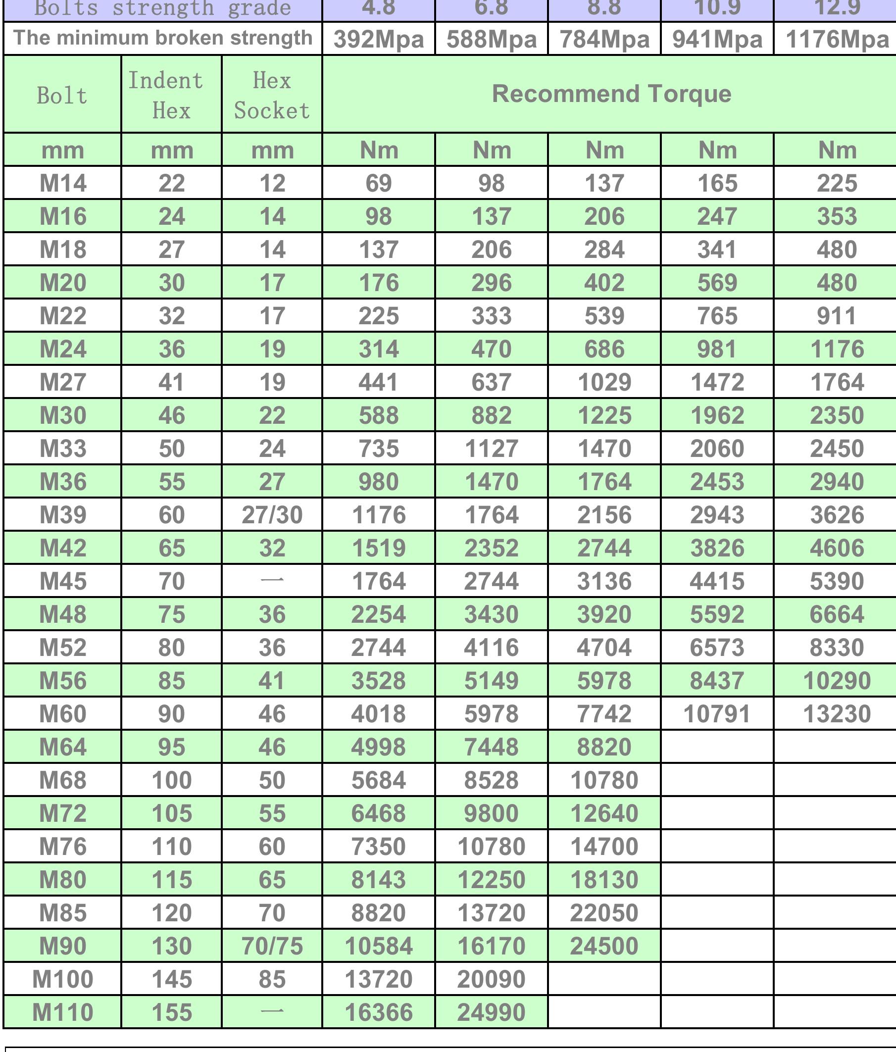 Table 1 - Table of bolt torque