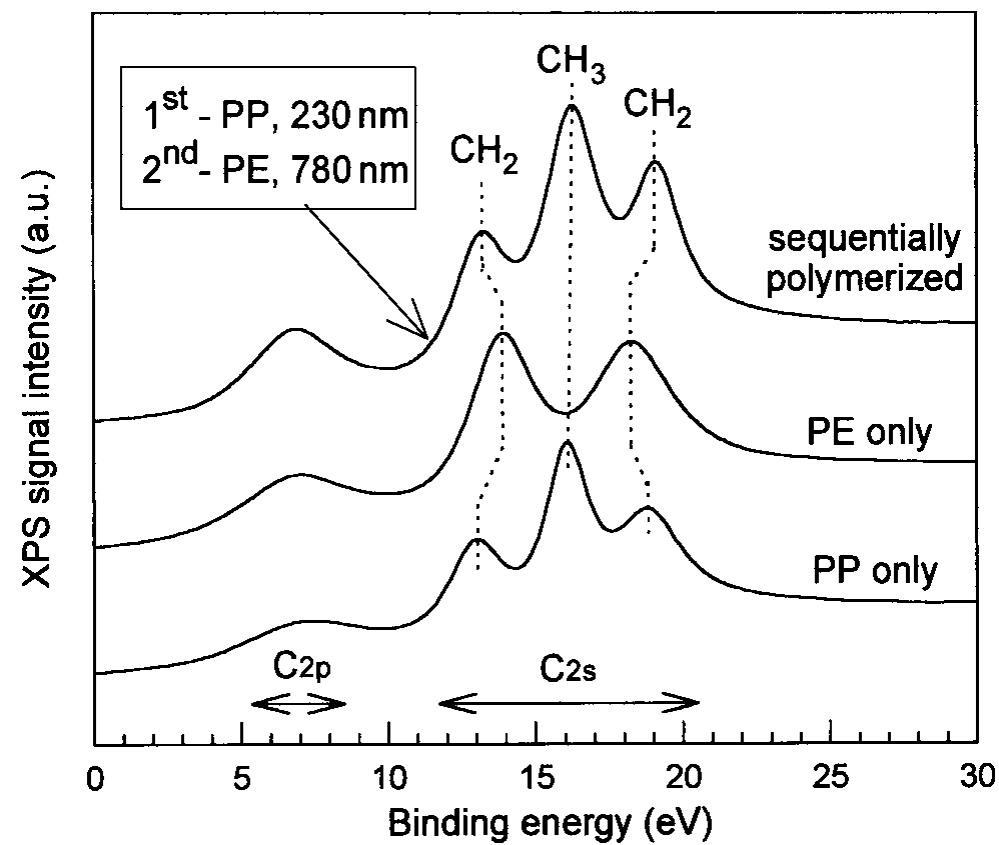 Valence band xps spectrum of the sequentially grown polymer