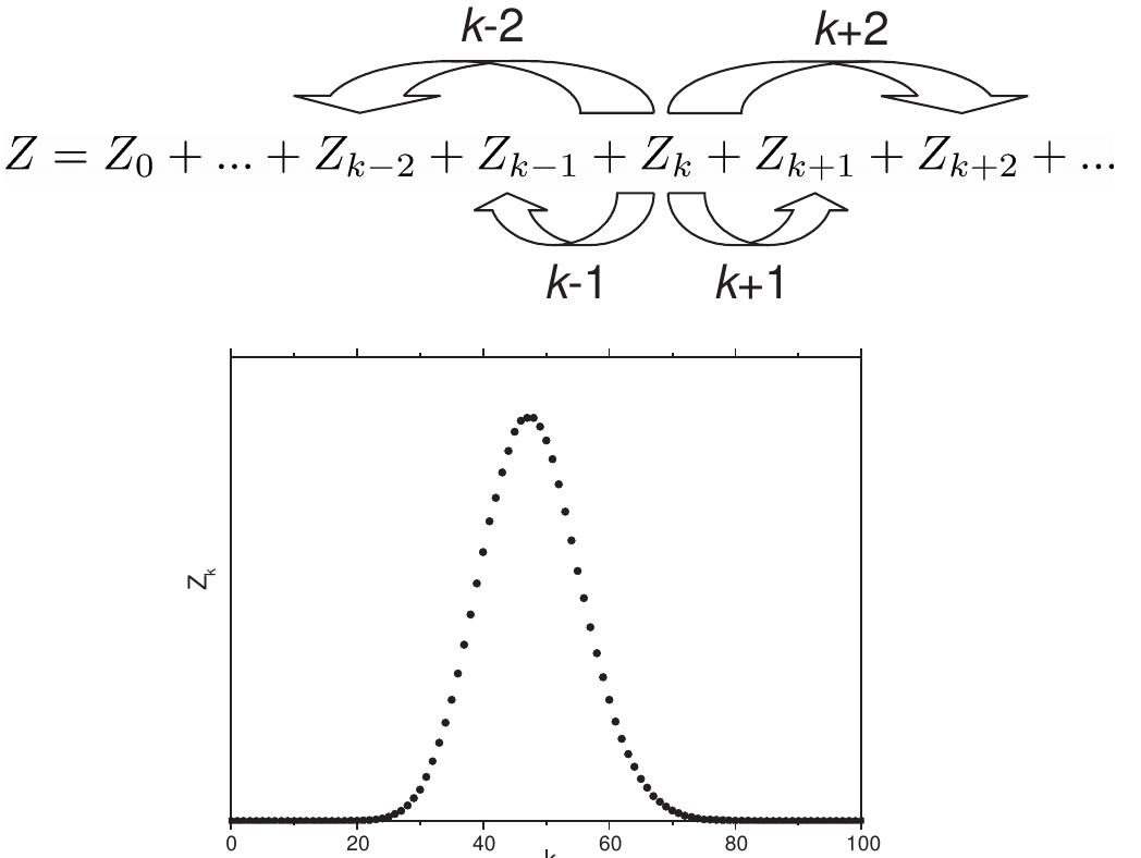 Figure 1 - Continuous-time quantum Monte Carlo method for