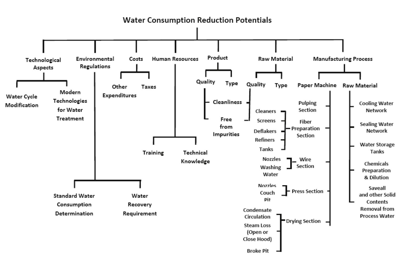 The hierarchy tree of the criteria and sub-criteria