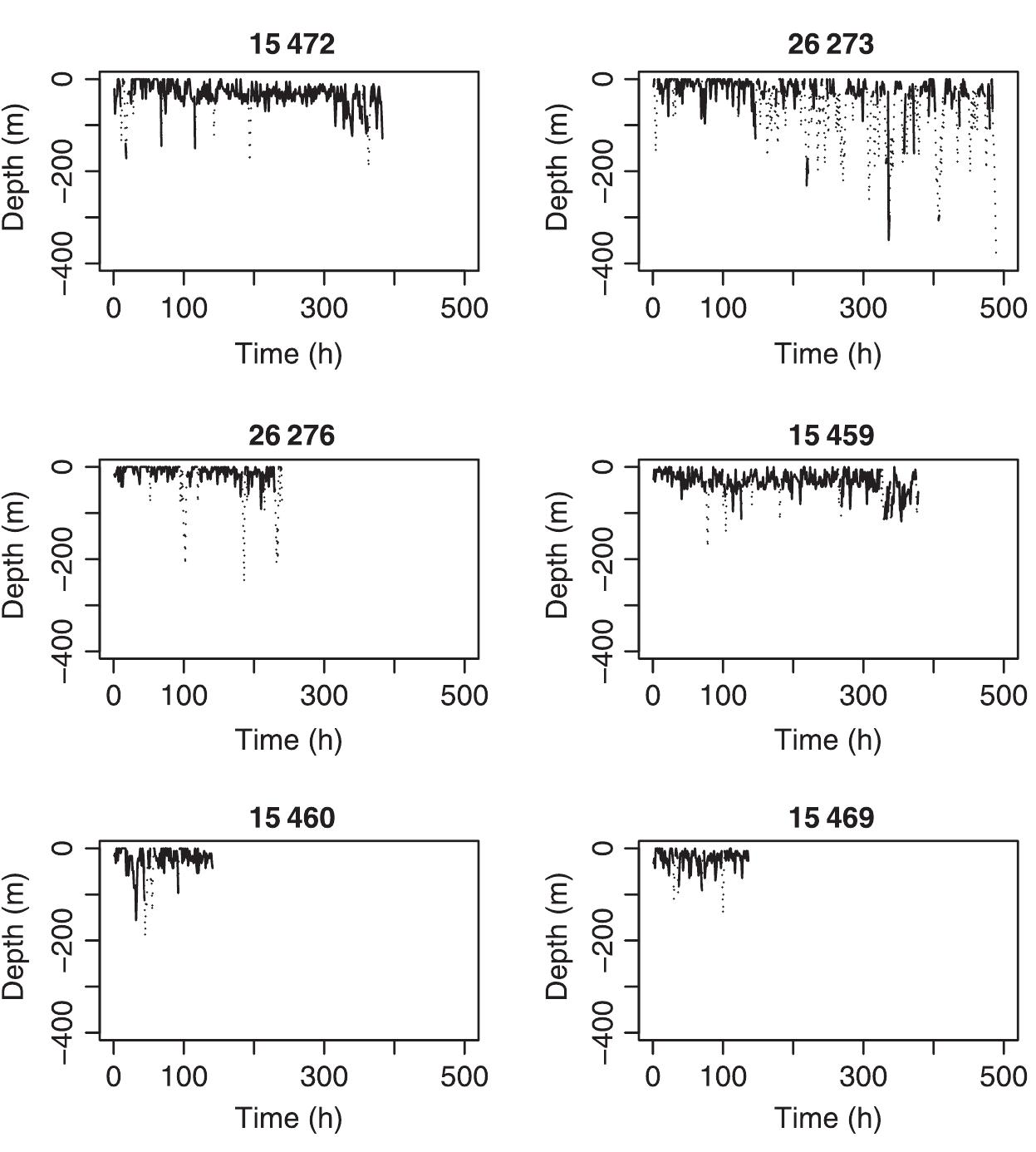 Figure 3 - Bigeye tuna (Thunnus obesus) vertical movements