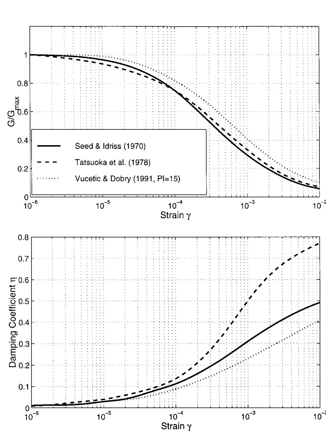 Normalized soil shear modulus and damping coefficient as a