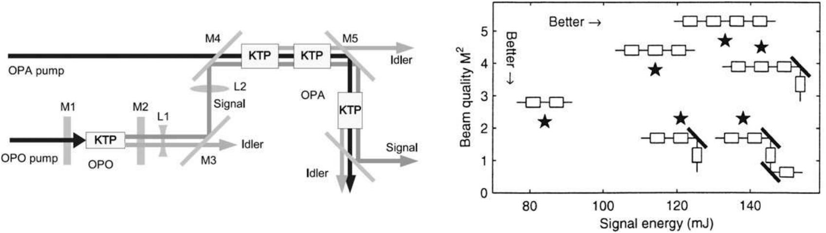 Schematic diagram of a ktp mopa system for conversion from