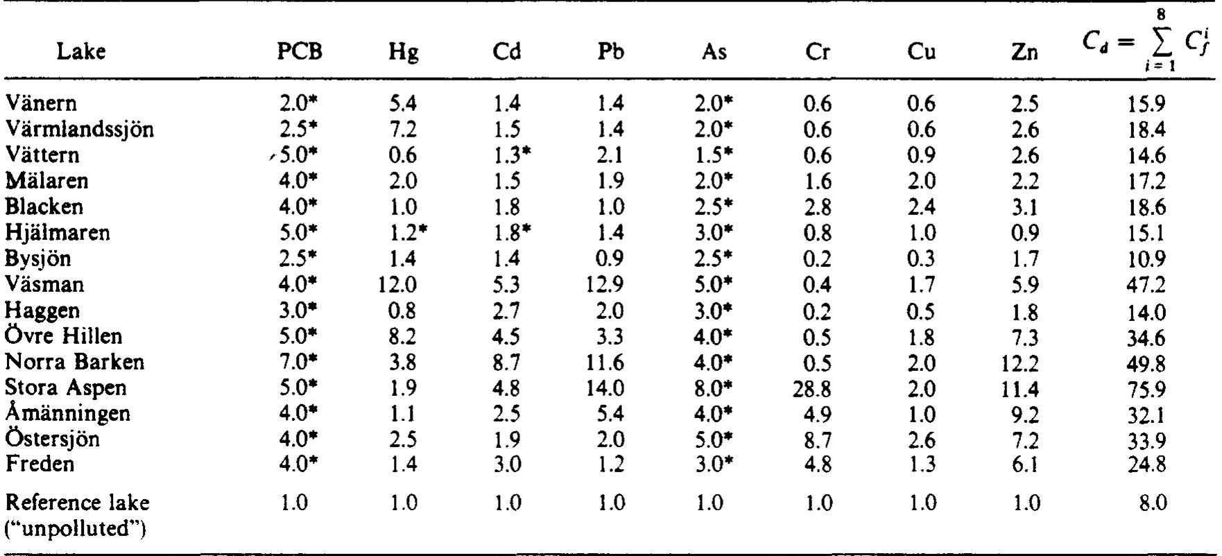 Contaminations factors (c/-values) and values illustrating