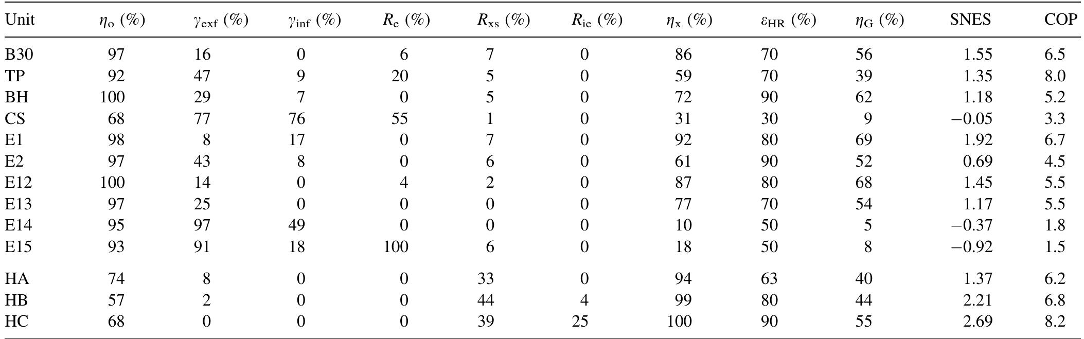 Outdoor air efficiency 7,, exfiltration and infiltration