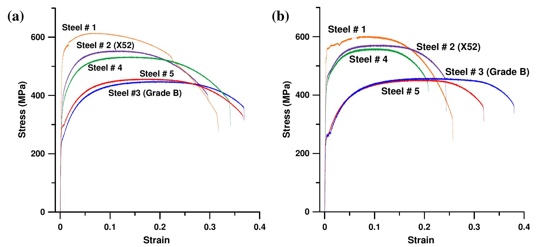 Tensile test curves in the (a) longitudinal and (b)