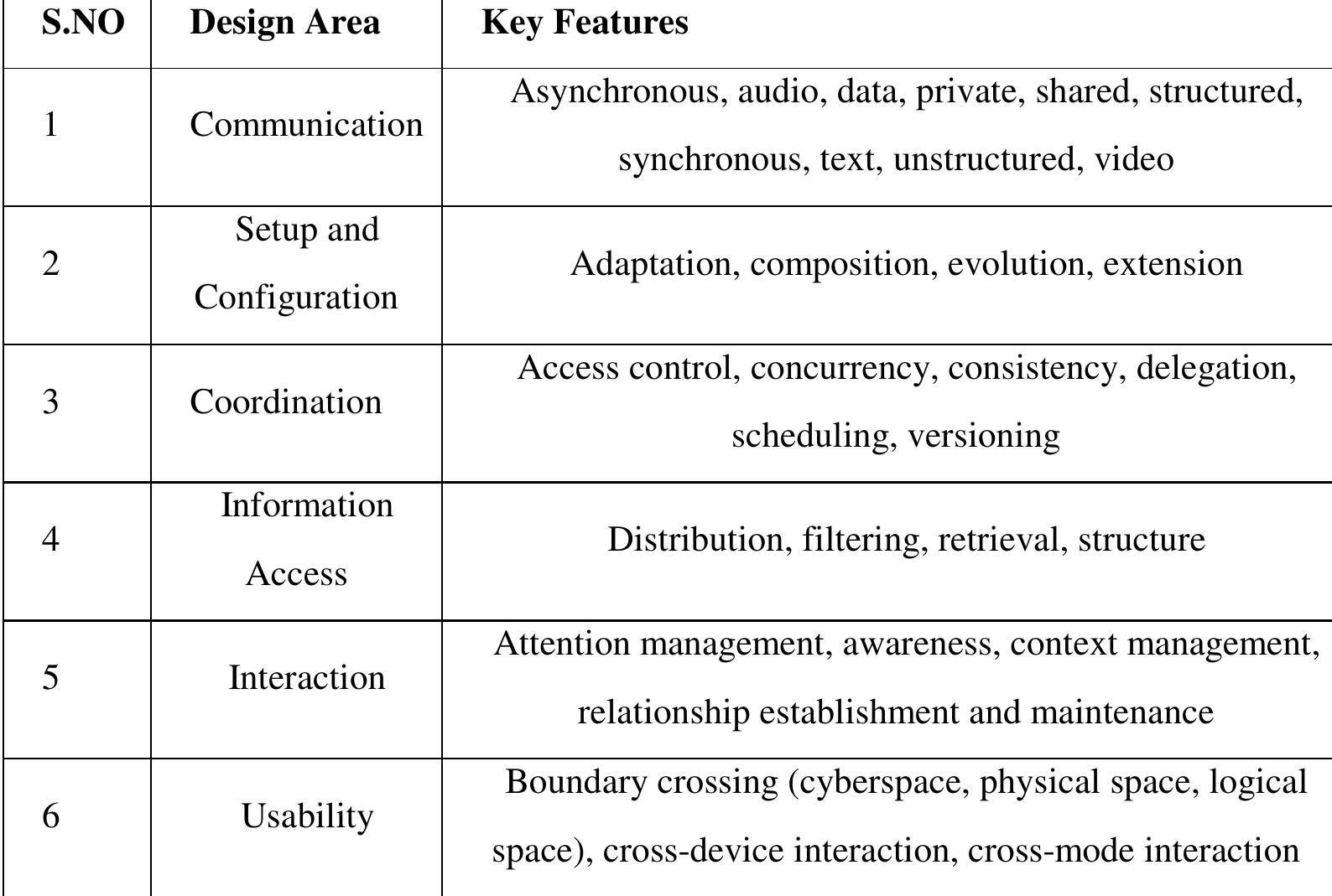 Five cscw design areas and some key design features in each