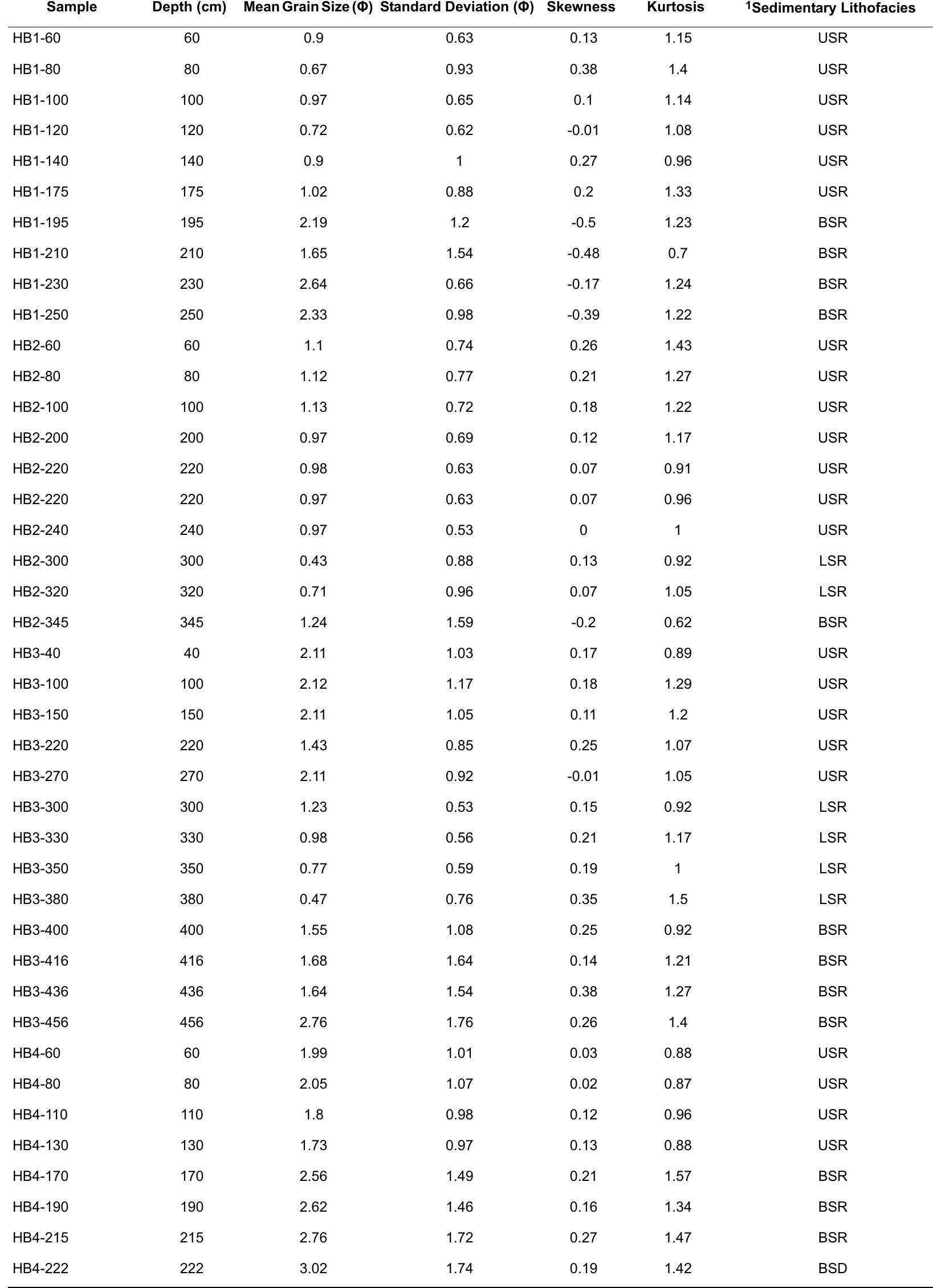 Table 2 - from THE QUATERNARY EVOLUTION OF HERNDON BAY, A