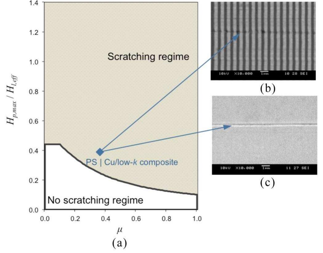 Scratch-regime map for ps pin and composite cu/low-k layers.